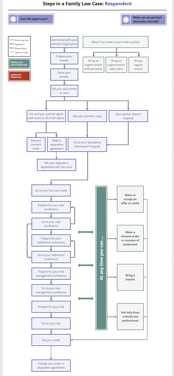 Of Family Law Flowcharts and Guided Pathways - Slaw
